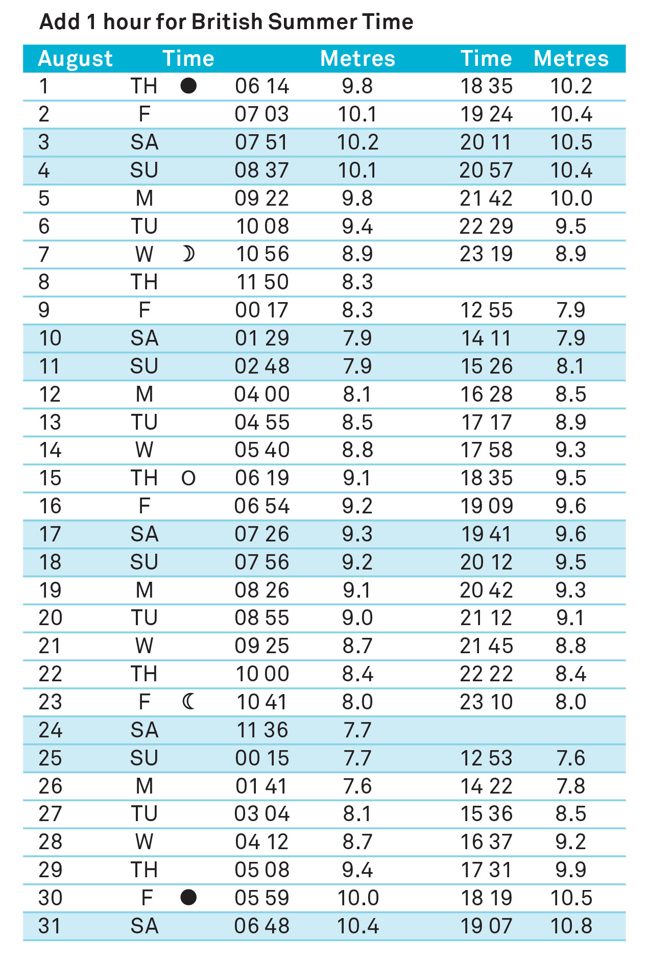 Tide Tables - Porthcawl Surf