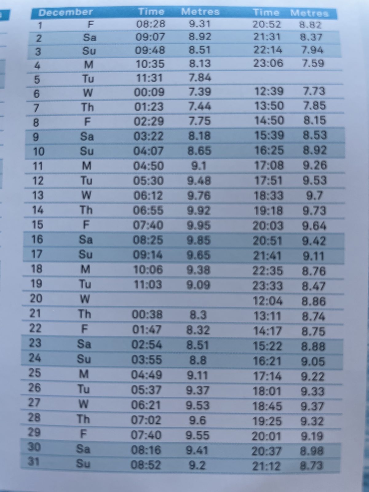 Tide Tables - Porthcawl Surf